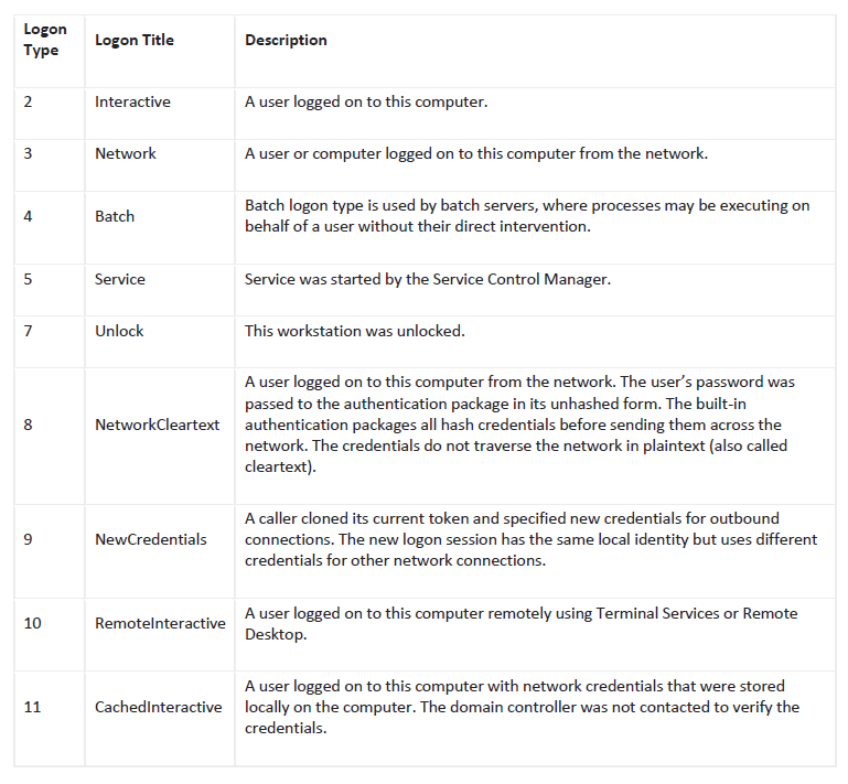 Windows Event ID Basics — 4625 & 4624 | by Aybala Sevinc | Medium