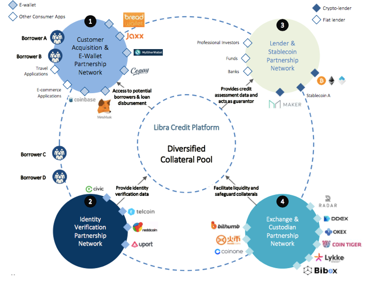 Libra Credit (LBA token) uses AI-based credit assessment framework for ...