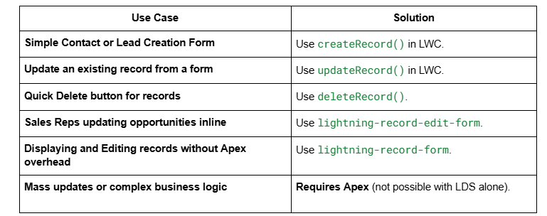 DML in Salesforce LWC without APEX | by Gadige Chakra Dhari | Medium