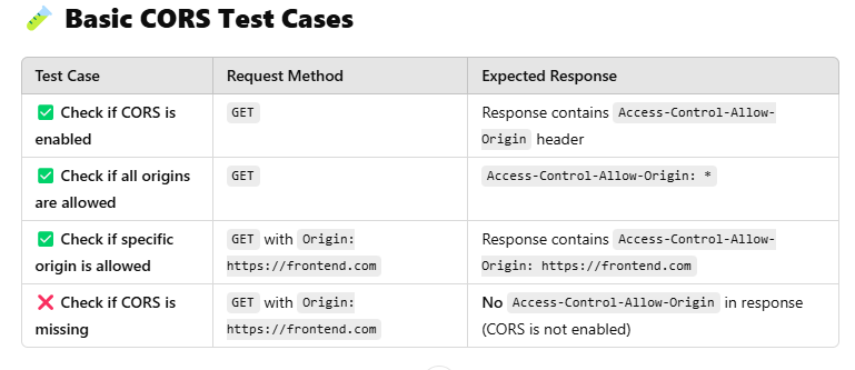 Which REST API Methods Need CORS? | by Rabi Yireh | Mar, 2025 | Medium
