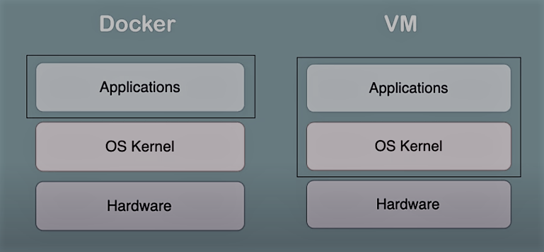 Docker vs Virtual Machine. This article summarizes the differences ...