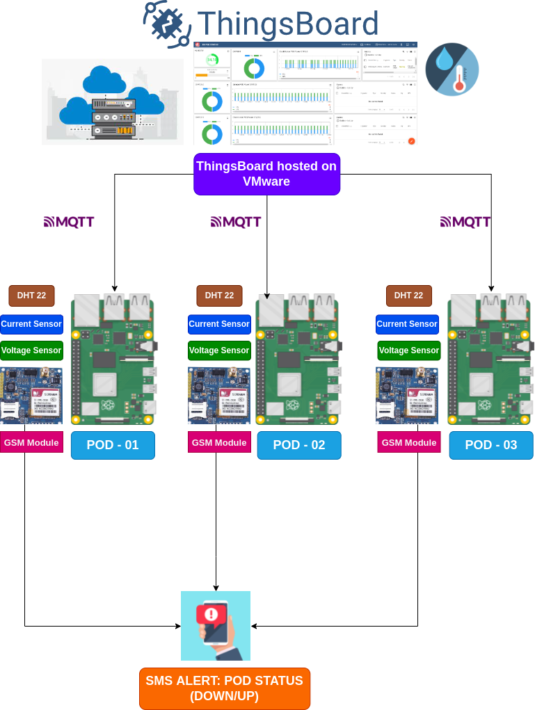 IoT based Industry Power Status Monitoring and Alert System using RaspberryPi and ThingsBoard ...