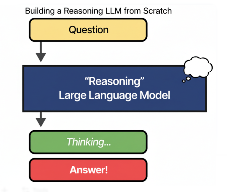 Building a Reasoning LLM from Scratch | by Bijit Ghosh | Medium