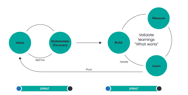 2. Work in Sprints. Part of our methodology series | by Lea Simpson ...