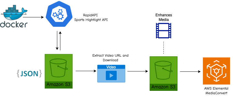 Terraform: Automating NCAA Game Highlights Processor using AWS, Docker & AWS MediaConvert ...
