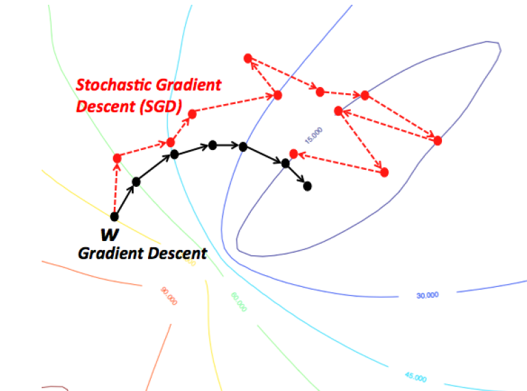 Implementing SGD(Stochastic Gradient Descent) for Linear Regression | by kalikiri harichandhana ...