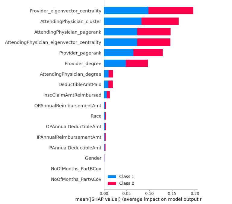 Anomaly Detection Using Graph Features: A Case Study on Healthcare Fraud | by Muthu Palaniappan ...