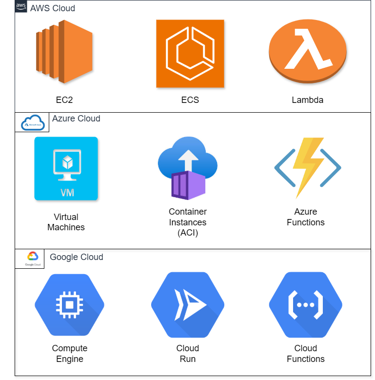 EC2 vs ECS vs Lambda: What’s Right for You? | Medium