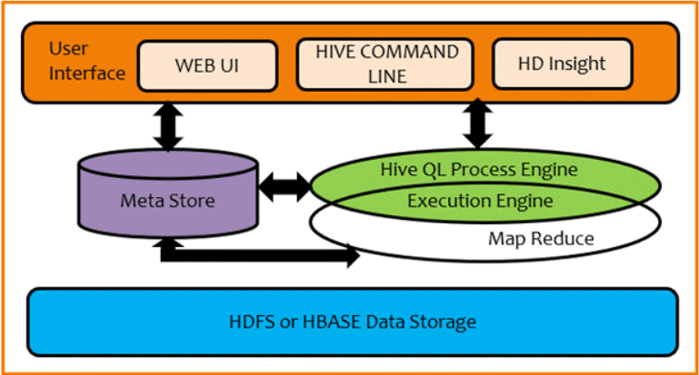 The Buzz About Hive: A Comprehensive Guide to Big Data Analytics | by Maan Singh | Medium