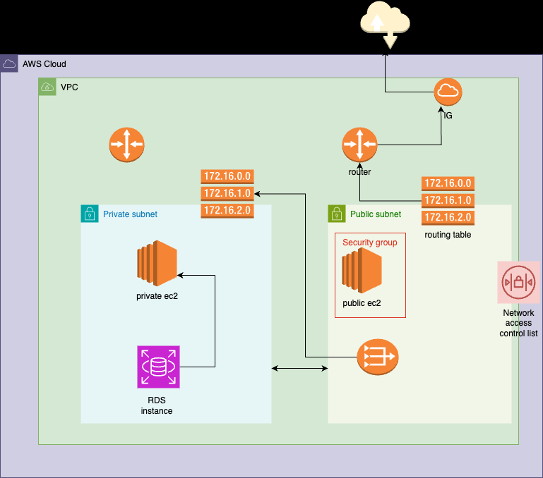 Deploy A highly Secure 3-Tier Infrastructure on AWS with Terraform, GitHub Actions | by Akhilesh ...