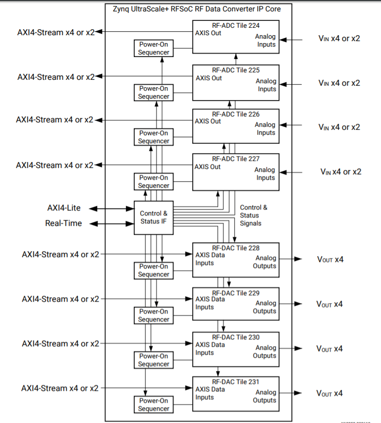 MicroZed Chronicles: Getting Started with the RFSoC | by Adam Taylor ...