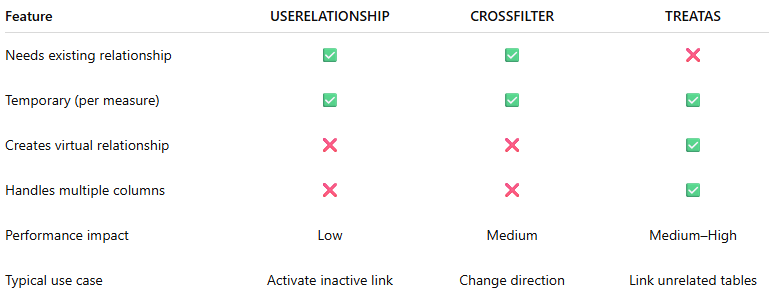 TREATAS in DAX — Connecting Unrelated Tables Like Magic | by Gulab ...