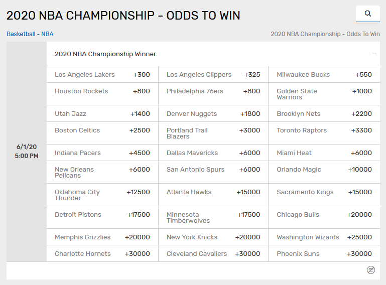 The 5 Best Bets to Win the 2020 NBA Championship | by Brandon Anderson ...