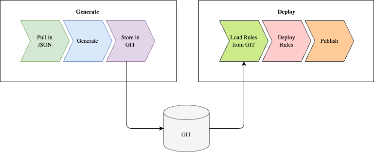 Generating Rules With IBM Automation Decision Services Command Line ...