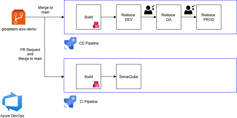 Integrating a Databricks Asset Bundle into an Azure DevOps Pipeline ...