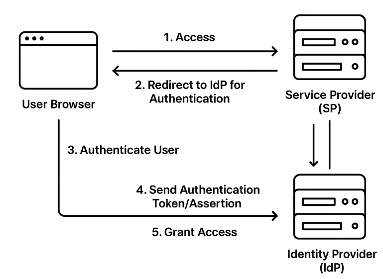 Day 40 : System Design Concept: SSO(Single Sign On) Login | by CoVaib ...