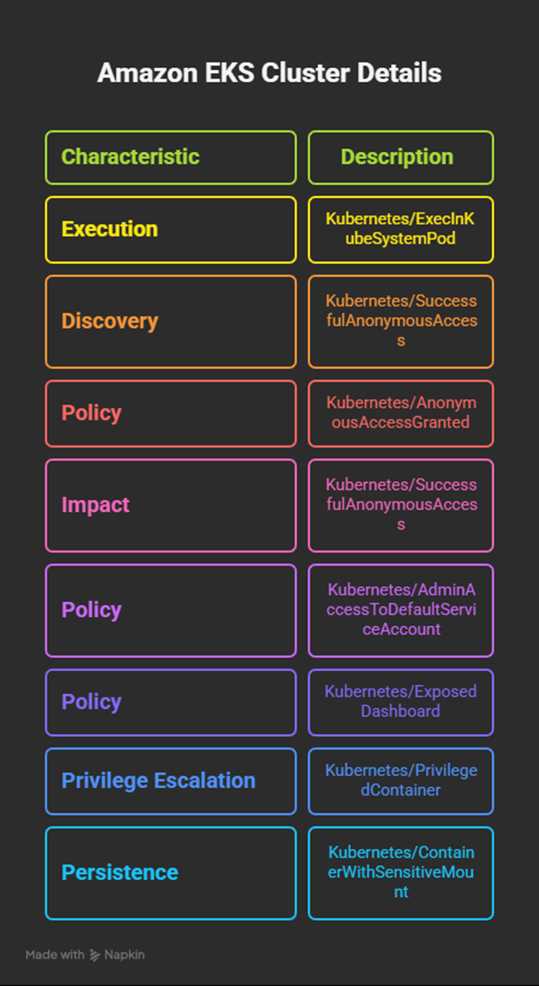 Enable GuardDuty Protection on EKS | by Prem Aws Lab | Medium