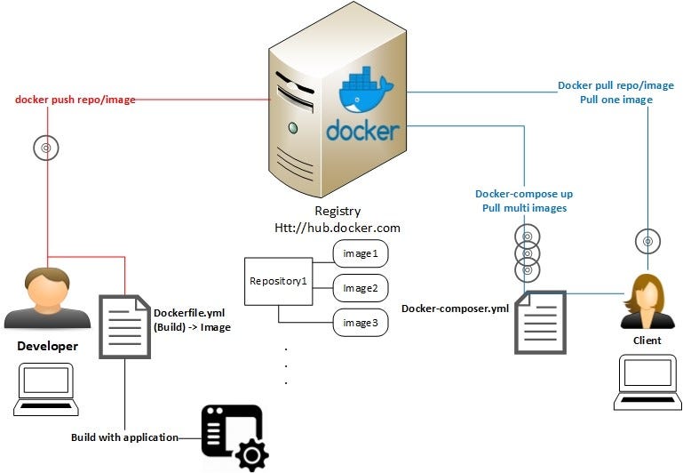 What is Docker as DevOps?. This article is a brief, succinct and… | by ...