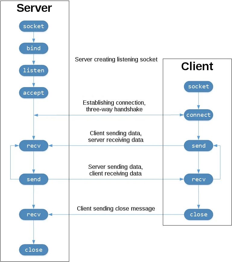 Python Simple Socket Programming. In this article we are going to ...