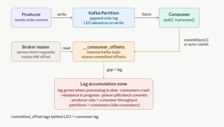 Kafka Consumer Lag Explained. A engineer’s guide — from how offsets ...