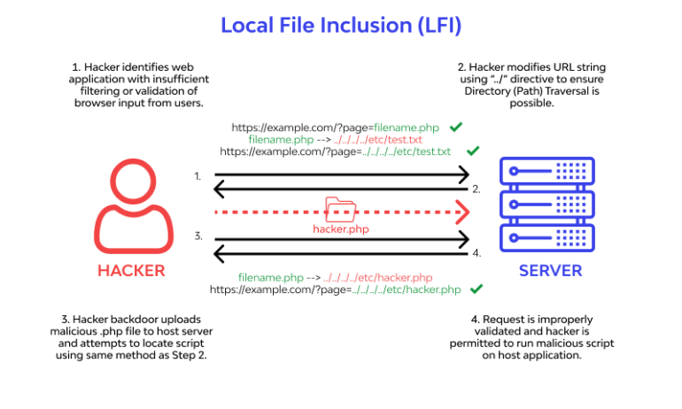 How do I find a Local File Inclusion? | by ProfessorXSS | Medium