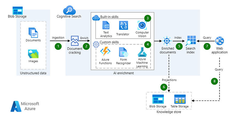 Azure Cognitive Services Text Analytics Api Language Detection Key Phrase Extraction And