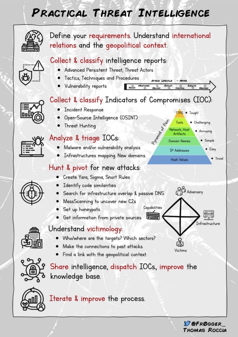 6 Useful Infographics for Threat Intelligence | by Thomas Roccia ...