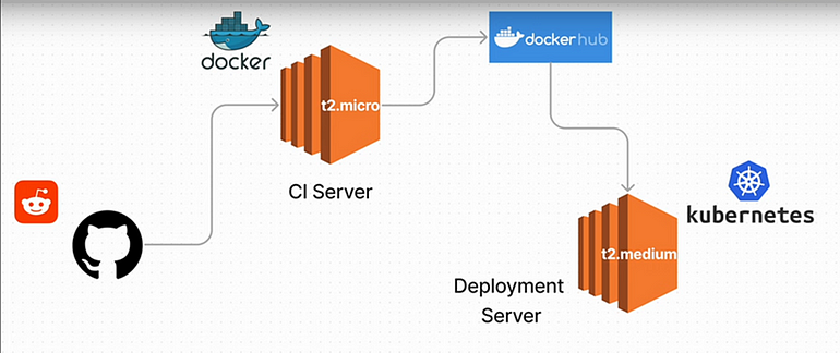 Automated The Reddit Clone Application Using Cicd Pipeline With Docker Docker Hub And 9242