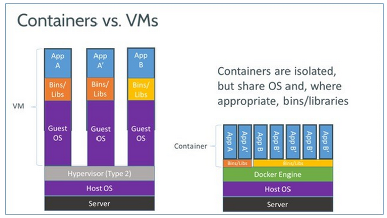Kubernetes ,Docker ,Container的個人理解 - john - Medium