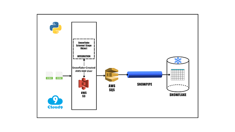 Continuous Data Loading into Snowflake from S3 Using Snowpipe: Detailed ...