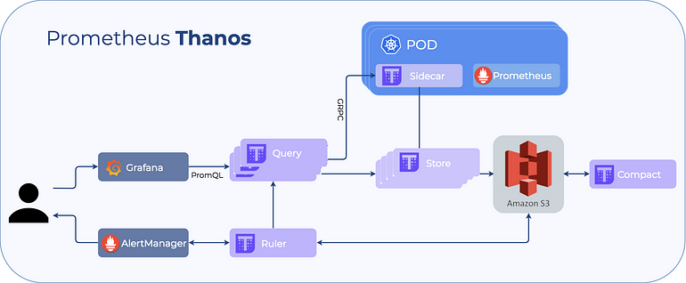Prometheus high availability with Thanos | by FiftyFive Technologies Pvt Ltd | Medium