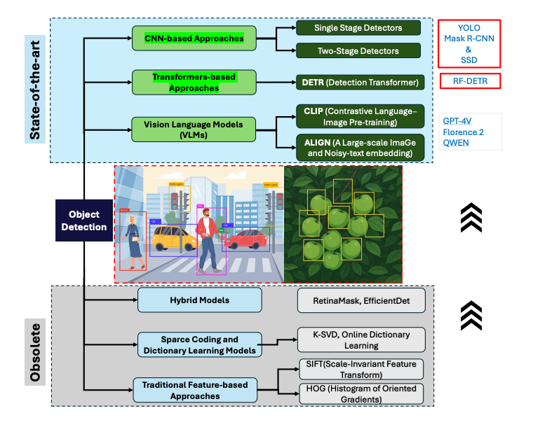 RF-DETR Object Detection vs YOLOv12: A Study of Transformer-based and ...