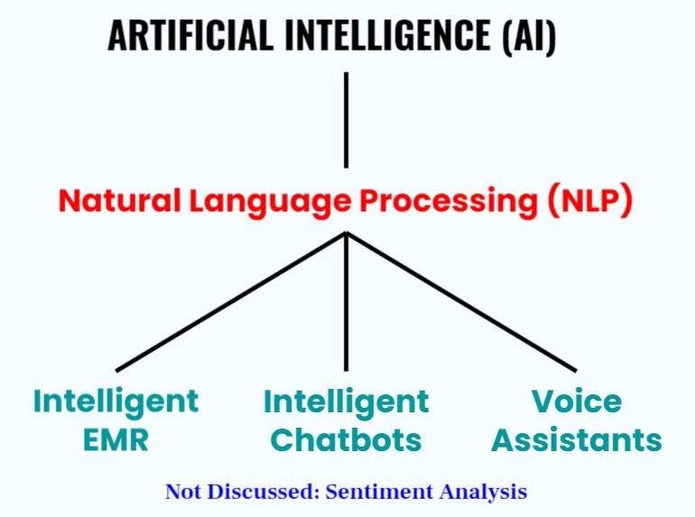 Natural Language Processing in Healthcare | by Junaid Kalia | NeuroCare ...