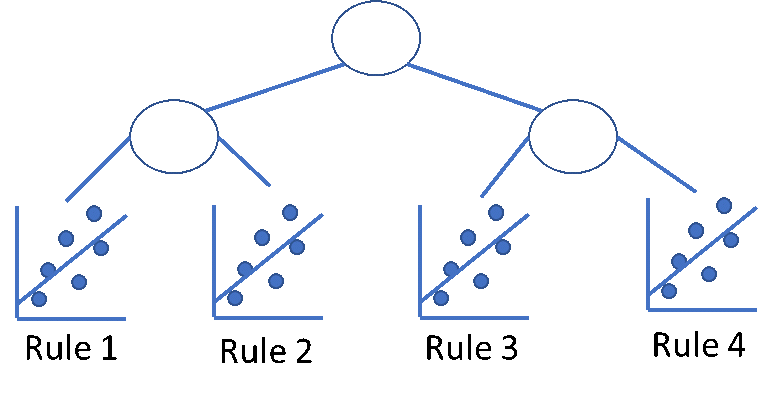 Balancing Interpretability And Predictive Power With Cubist Models In R By Odsc Open Data