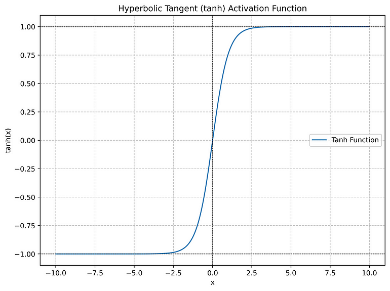 Hyperbolic Tangent Tanh Activation Function By Asad Iqbal Medium
