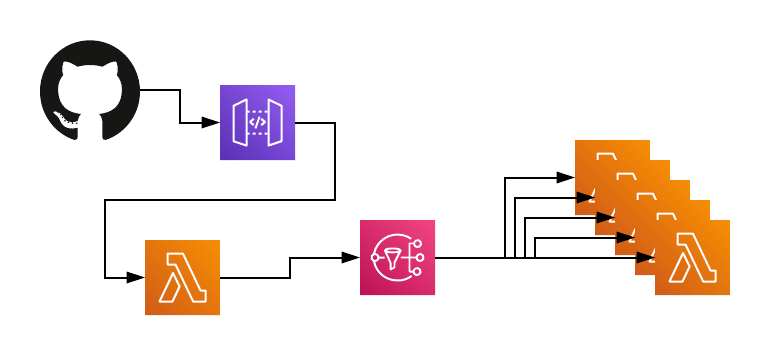 Serverless automation around GitHub | by Marc Nyholm | Trustpilot ...