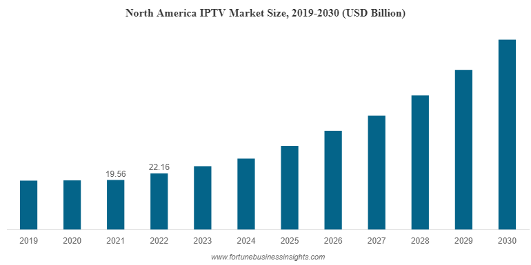 The global IPTV (Internet Protocol Television) market size was valued ...