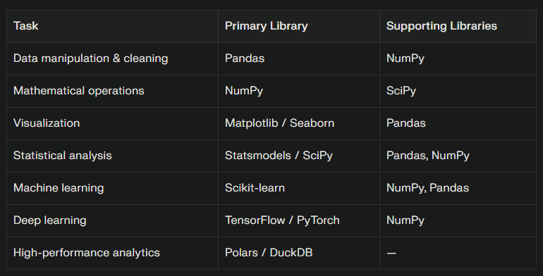 Essential Python Libraries for Data Analysis | by Gaurav Garkoti | Medium