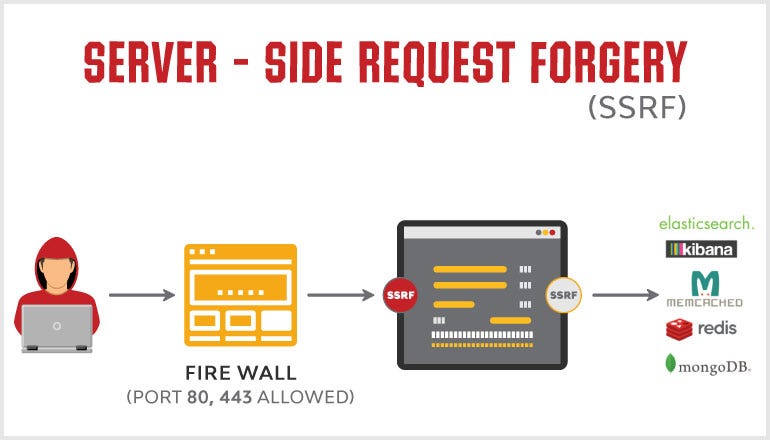 SERVER SIDE REQUEST FORGERY. What is SSRF? | by Vishnu | Medium