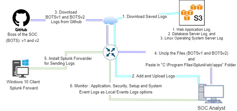 Setting Up Splunk Siem Utilizing Pre Collected Logs And Extending Functionality With Add On