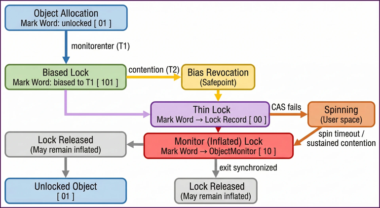 Inside Java’s synchronized: Part 1— How HotSpot Locks Really Work | by ...