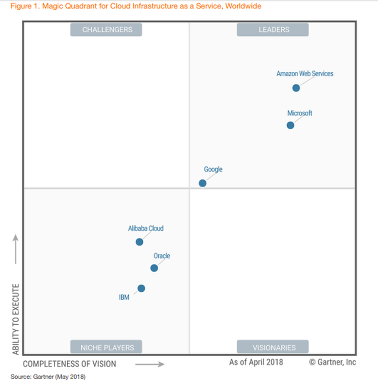 AWS and Microsoft get some company in Gartner’s IaaS Magic Quadrant ...