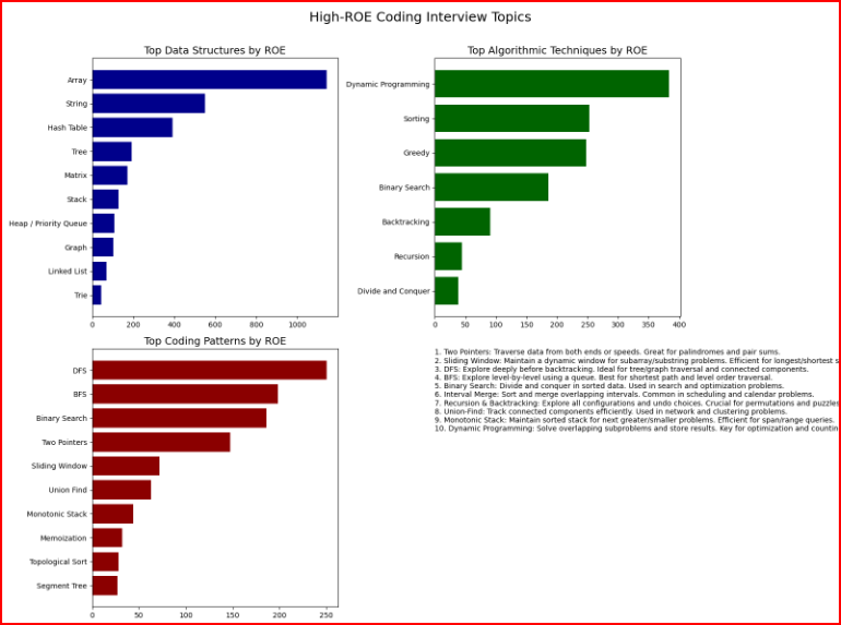 High-ROE (Return on Effort) Data Structures, Algorithms & Coding ...