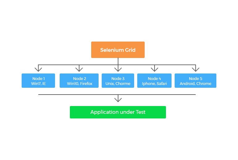 How To Run Your Test On Multiple Machines Using Selenium Grid By Appening Medium