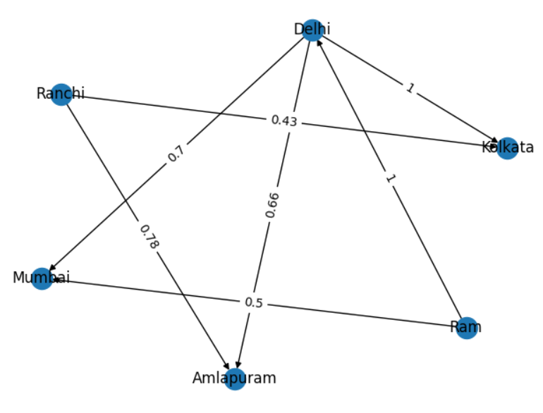 Graphs or Networks — Chapter 1. Learn efficiently | by Shubham Saket ...
