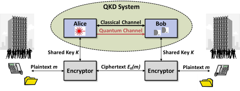 Quantum Key Distribution: Securing Communication in the Quantum Era | by Murshed SK | Medium