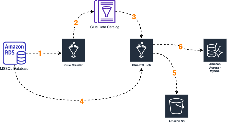 Aws Glue — Etl Microsoft Sql Server To Aws Aurora — Mysql By Krishna Sadasivam Medium
