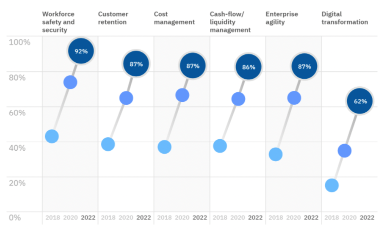 Executives, pretending to care. Here’s a chart from some IBM report ...