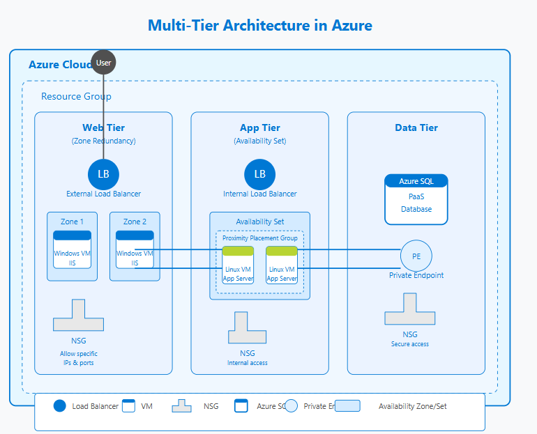 Azure-1- Implementing High-Availability Multi-Tier Design in Azure” - Gopinathan N - Medium