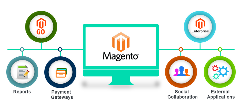 Why Is Magento The First Choice For eCommerce Websites? | by Magentax ...